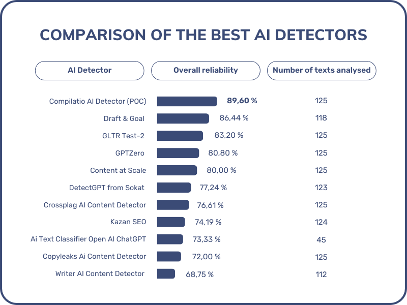 Comparison of the best AI detectors in 2023 | Compilatio